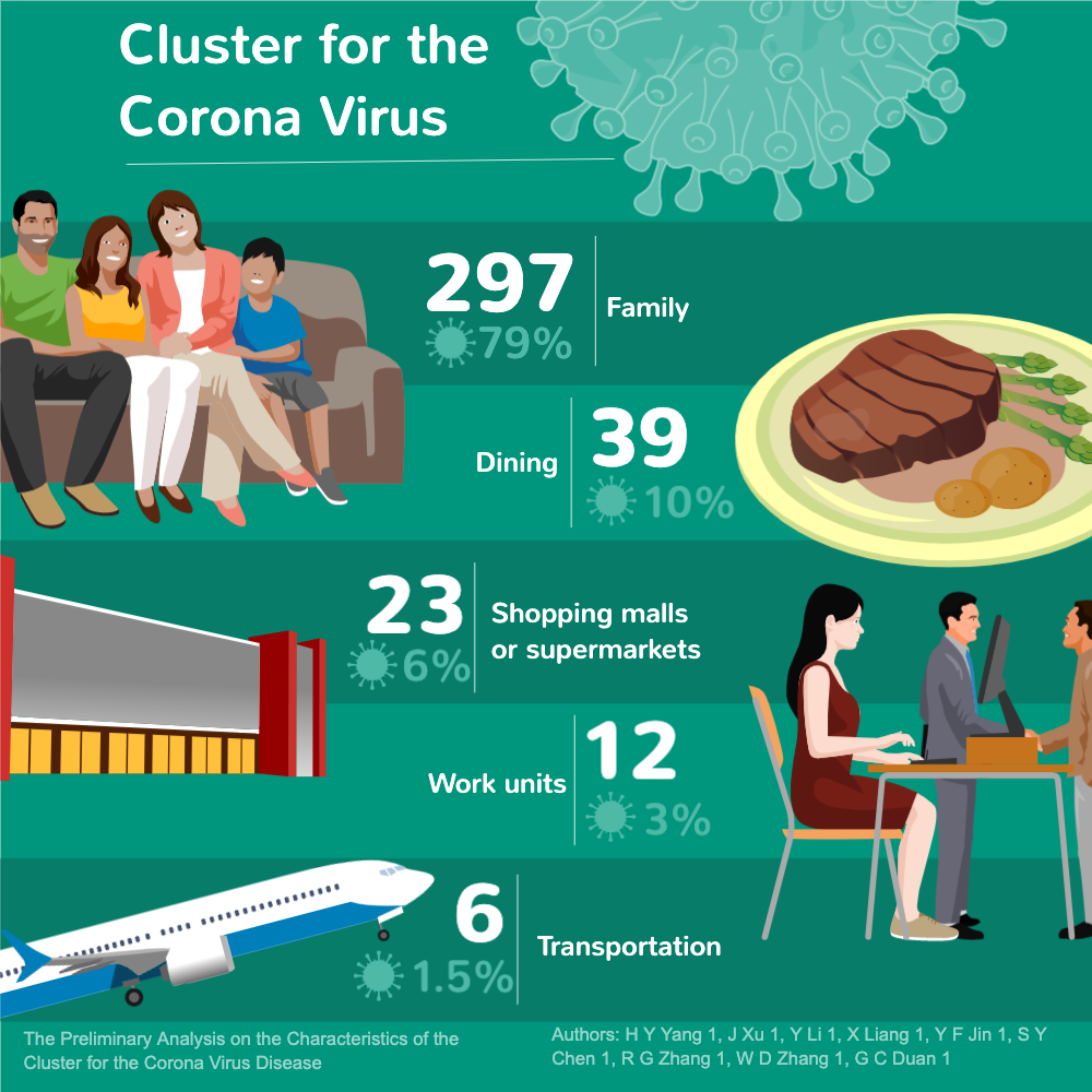 Corona Virus Clusters - Infographic templates