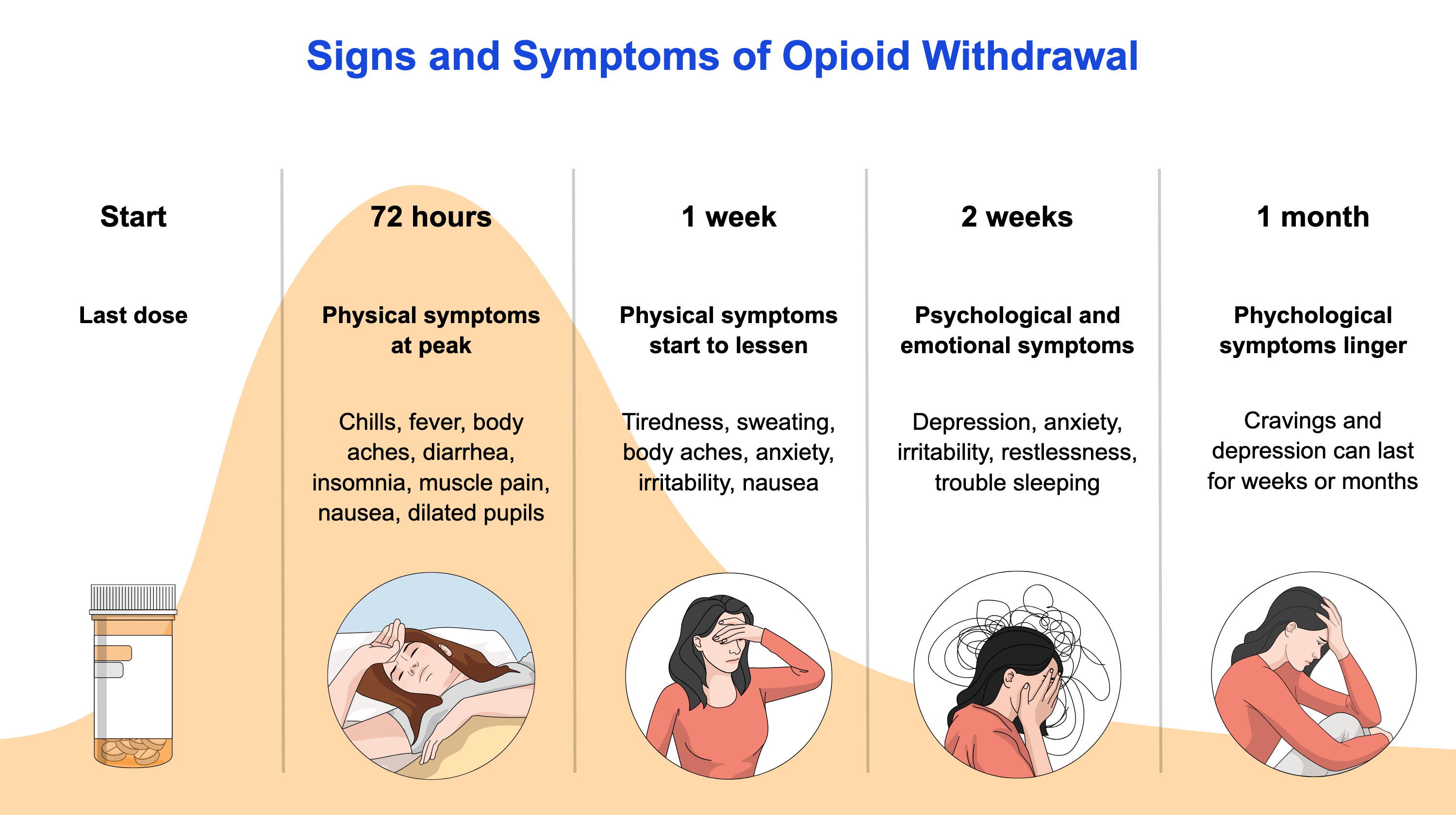 Signs And Symptoms Of Opioid Withdrawal Infographic Templates
